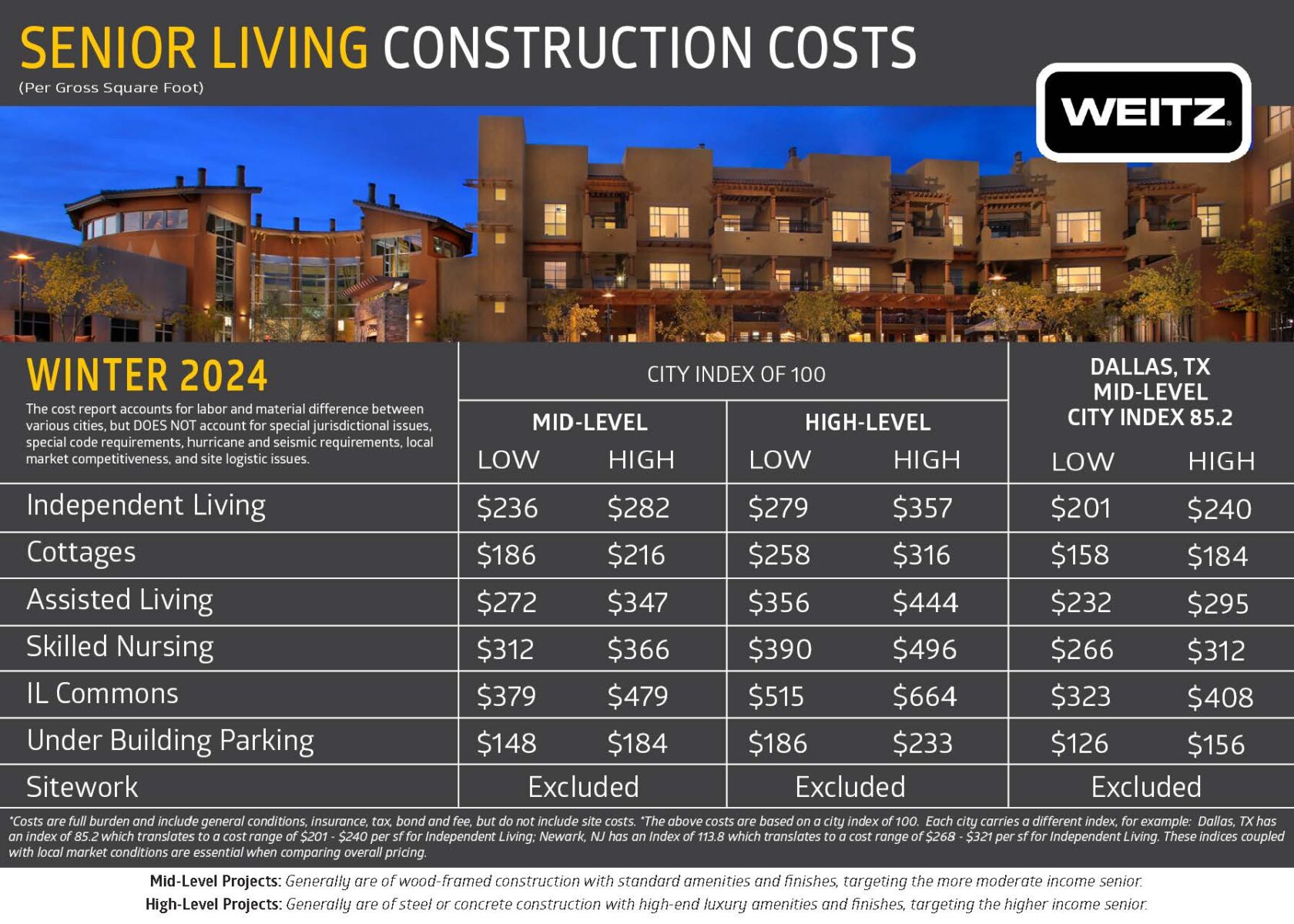 Senior Living Construction Costs Brief Winter 2024 - Weitz