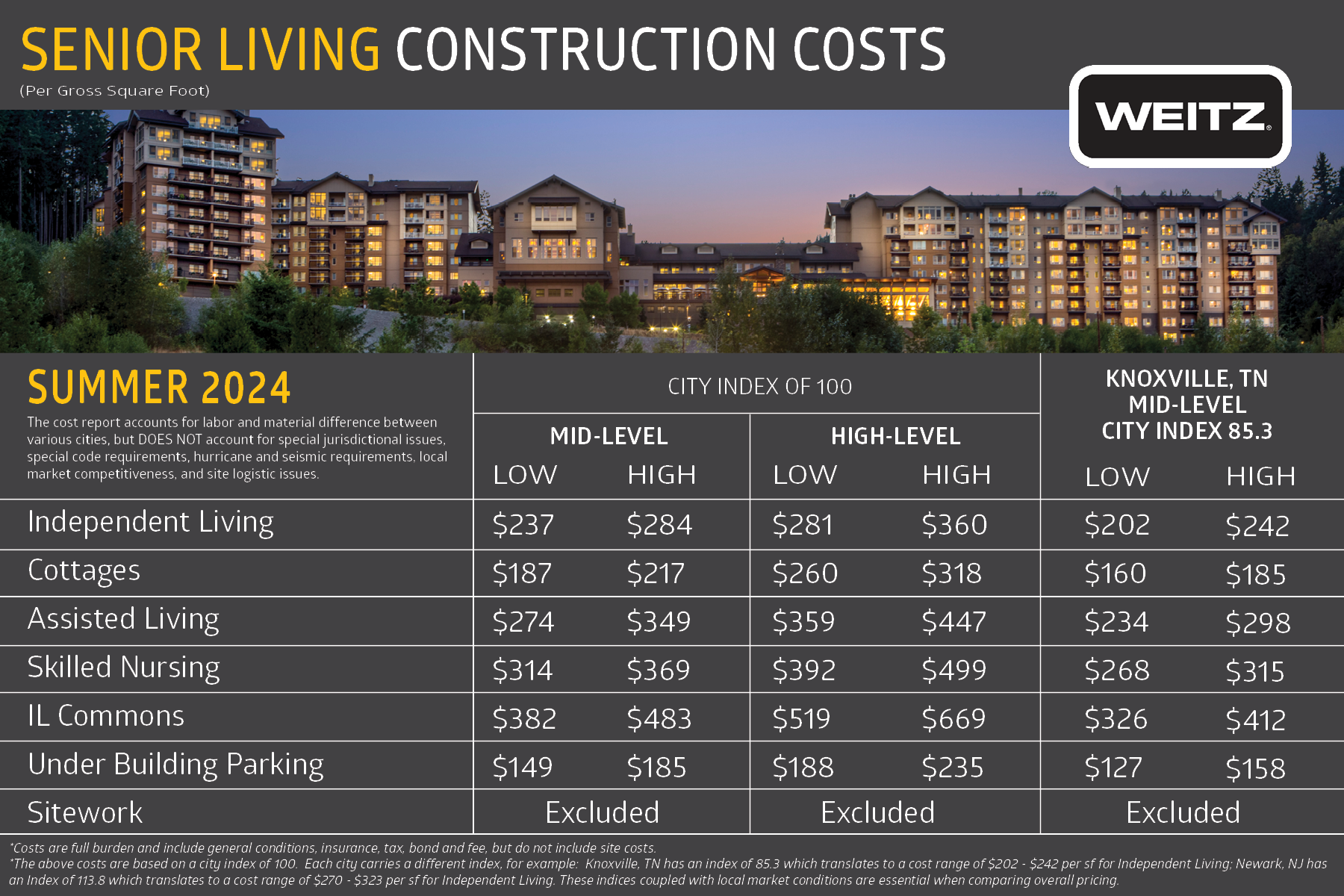Senior Living Construction Costs Brief Summer 2024 | Weitz