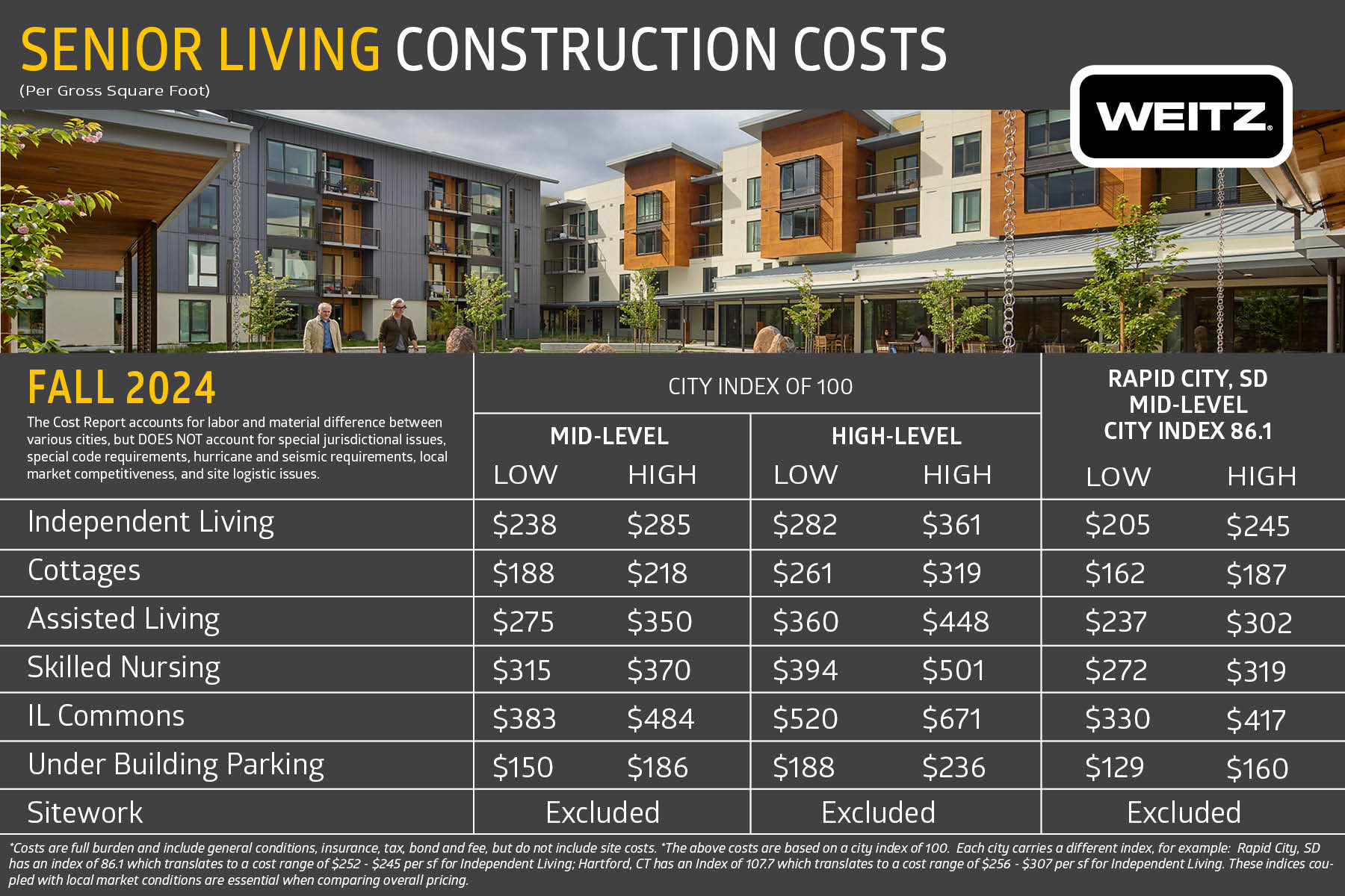 Senior Living Construction Costs Brief Fall 2024 | Weitz