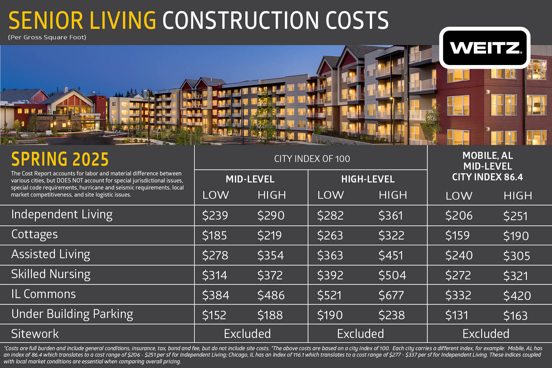 Senior Living Construction Costs Brief Spring 2025 | Weitz
