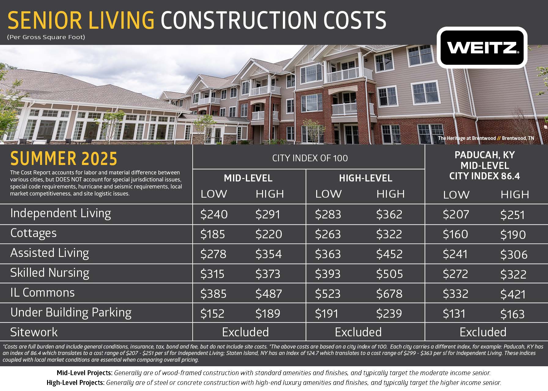 Senior Living Construction Costs Brief Summer 2025 | Weitz